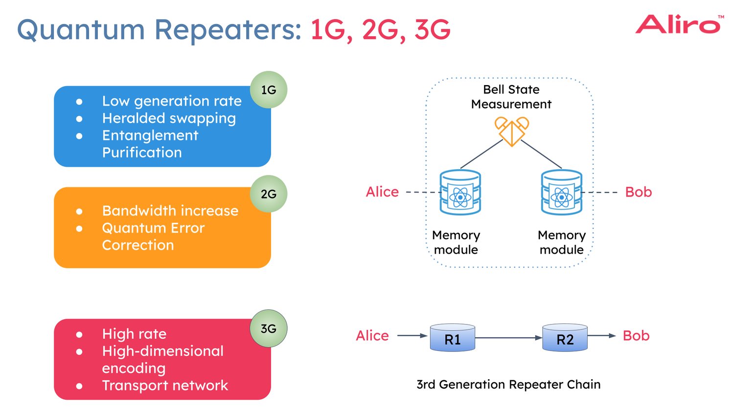 Quantum Repeaters